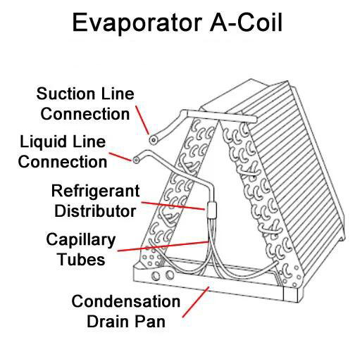 Triangular-Shaped Evaporator Coils Of The Air Conditioners - Changzhou ...